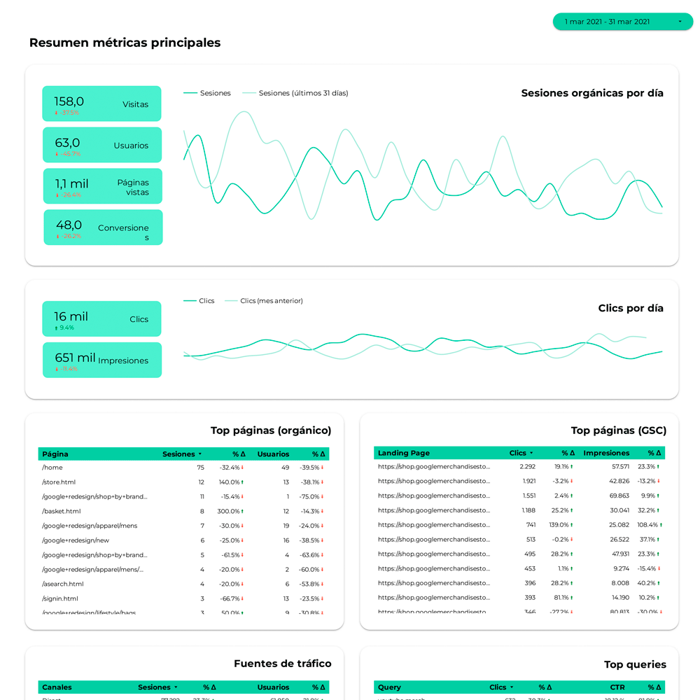 Análisis rendimiento SEO GSC comparativas MoM/YoY