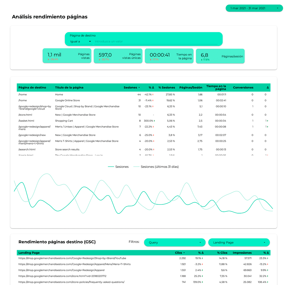 Análisis rendimiento SEO GSC comparativas MoM/YoY