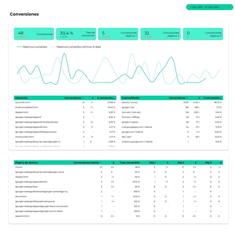 Análisis rendimiento SEO GSC comparativas MoM/YoY