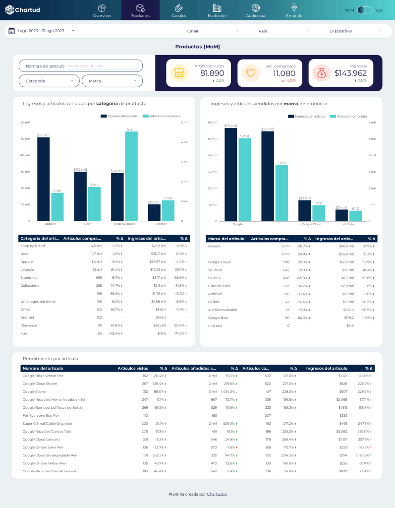 GA4 Ecommerce Funnel Full Report - Looker Studio